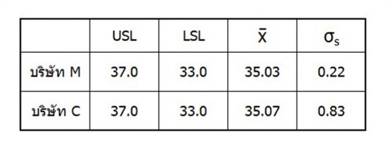 ทำไมต้องทำ Ppk (Process Performance Index) - Mitsumoto