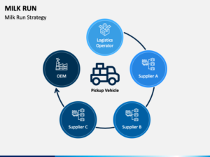 Milk Runs - Mitsumoto